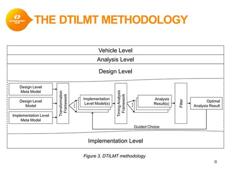 Comparative Evaluation Of Timing Model Extraction Methodologies At East Adl Design Level Pptx