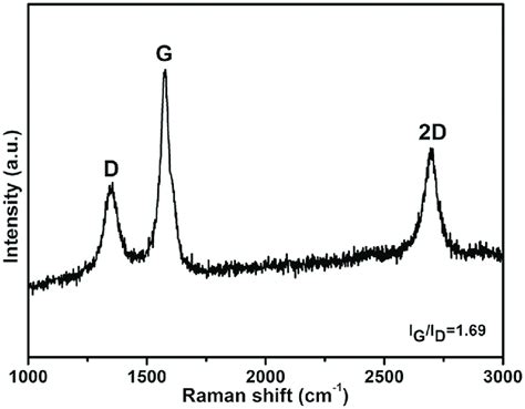 Raman Spectrum Of Graphite In The G Mo 2 C Composite Download Scientific Diagram