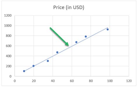 How To Extend A Trendline In Excel Step By Step