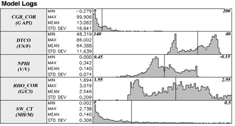 Frequency Diagram Of Model Input Logs Download Scientific Diagram