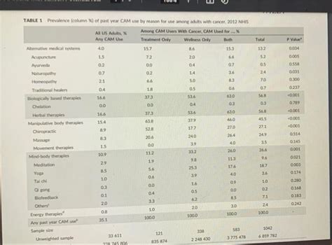 Solved Total P Value Chegg Com