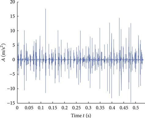 The Original Signal Time Domain Waveform Diagram And Spectrum Diagram Download Scientific Diagram
