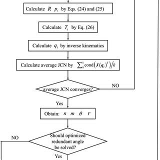 Overall Approach For Task Oriented Configuration Optimization