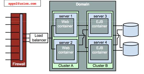 Fusion Middleware Training Clusters In Weblogic Server