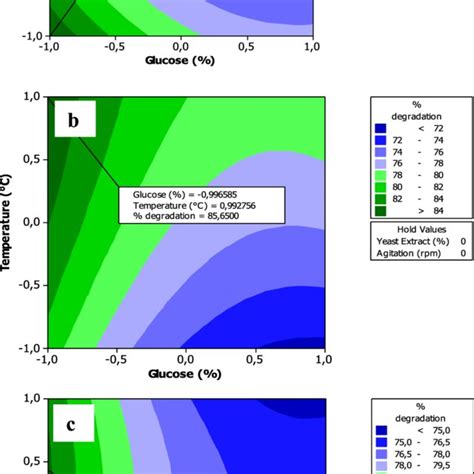responses contours plots showing interaction between glucose yeast