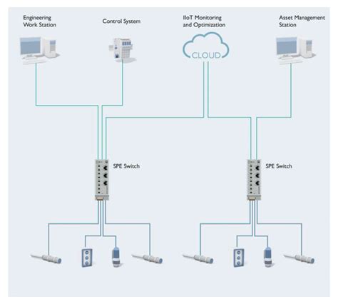 Single Pair Ethernet Phoenix Contact