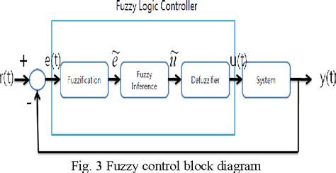 Figure 3 From Fuzzy Logic Application To A Two Wheel Mobile Robot For Balancing Control