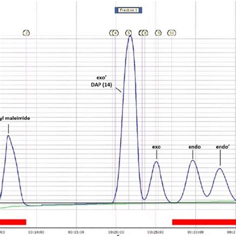 Automated Flash Chromatography Of Dap 14 Eluent Dcm Meoh 0 → 6 Download Scientific