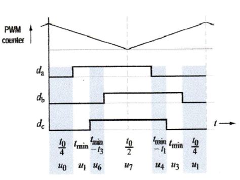 Switching State Vectors And Extended Modulation Sectors I Through Iv