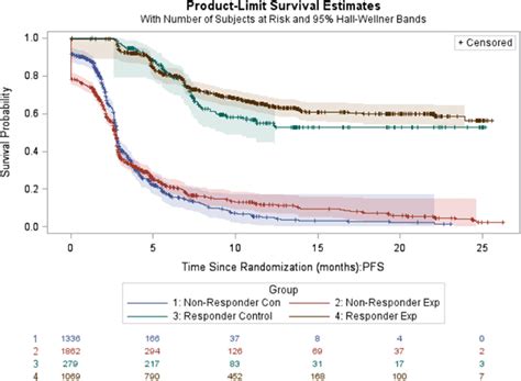 K M Curve For Progression Free Survival Download Scientific Diagram
