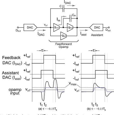 Figure 1 From Analysis And Design Of A High Speed Continuous Time Delta Sigma Modulator Using