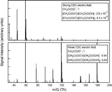 Sample Mass Spectrum Taken At 2 Hz On Ambient Air Using The Two