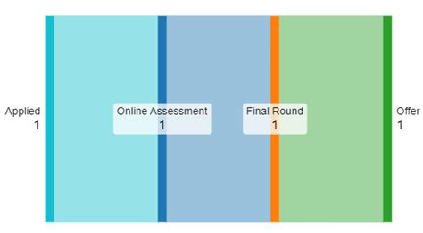 My Swe Internship Application Experience Rcsmajors