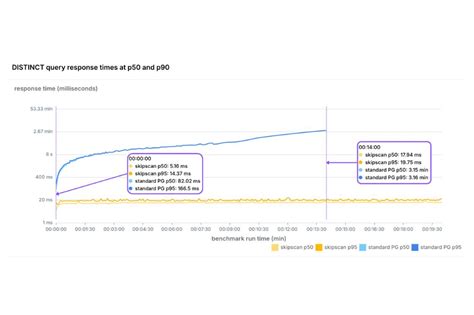 Timescale On Linkedin Postgresql Distinct Timescaledbs Skipscan
