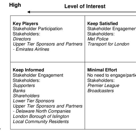 Mendelows Power Interest Matrix During Stadium Operations Download Scientific Diagram