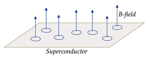Vortices In A Two Dimensional Superconductor In A High Magnetic Field Download Scientific Diagram