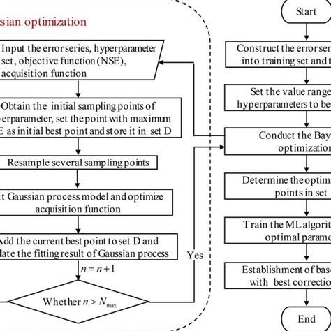 Comparison Of The Algorithm Performance Before And After Hyperparameter