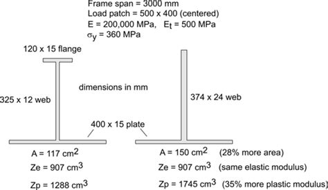 Two Frames With Equal Elastic Modulus Download Scientific Diagram