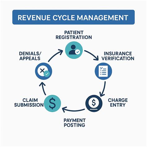 Revenue Cycle Management Explained Importance In Healthcare