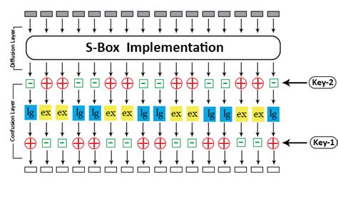 Safer S Box Decryption Block Diagram Download Scientific Diagram