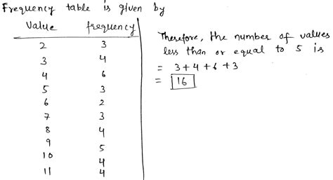 Solved A Data Set Is Summarized In The Frequency Table Below Using The Course Hero