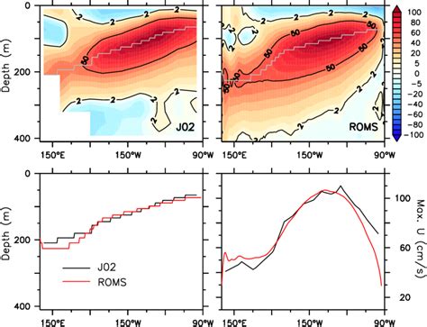 Equatorial Sections Of Zonal Velocity Cm S −1 Annual Climatology
