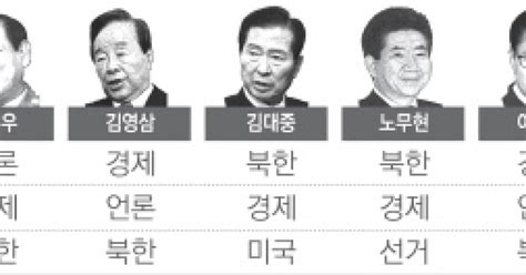 박정희·김영삼·이명박·박근혜 경제가 최다 등장 김대중·노무현 북한·전두환 광주·노태우 언론