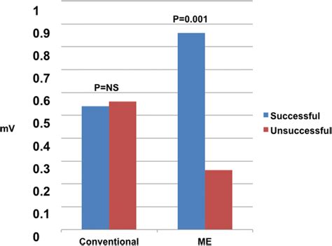 Pre Ablation Electrogram Voltage At Lesions Considered Successful Or Download Scientific