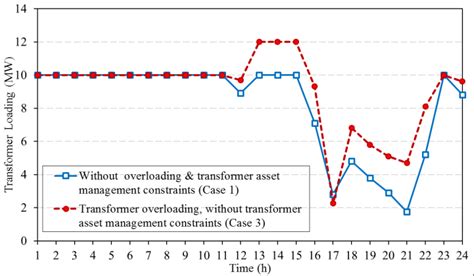 Transformer Loading In Case 3 In One Of The Days With Transformer Download Scientific Diagram