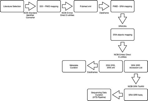 Data Acquisition Workflow For Retrieving Data From Pubmed And Sra