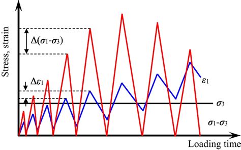Schematic Of Triaxial Cyclic Loading Procedure On Shale Specimen