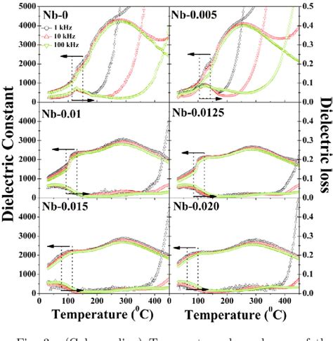 Figure 3 From Effect Of Donor Doping On The Ferroelectric And The