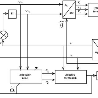 Model Reference Adaptive Control Simulation Block Diagram Of BLDC