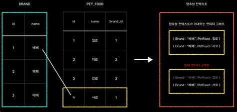 Jpa가 Fetch Join에 대한 On절을 지원하지 않는 이유