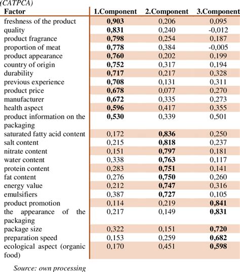 Factor Loadings From Categorical Principal Component Analysis