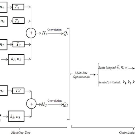Schematic Diagram Of Modified Geomorphological Unit Hydrograph Based On Download Scientific