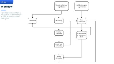 Shift Planner UX Case Study ANKUSH KALE