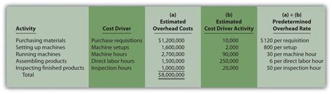 Using Activity Based Costing To Allocate Overhead Costs