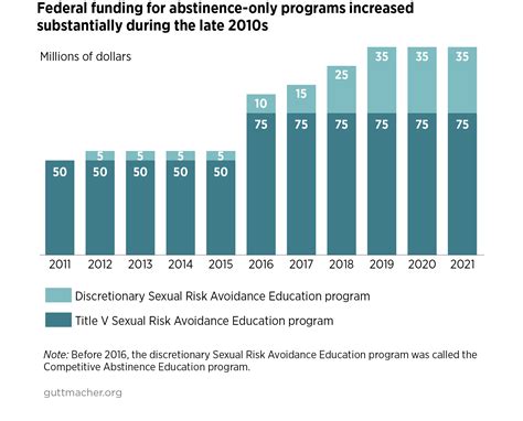 Federally Funded Abstinence Only Programs Harmful And Ineffective Guttmacher Institute