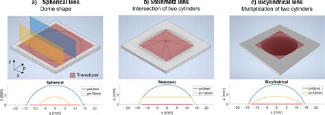 Figure 2 From Novel Diverging Acoustic Lens Geometries For Row Column