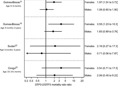 Testing The Hypothesis That Diphtheria Tetanus Pertussis Vaccine Has Negative Non Specific And