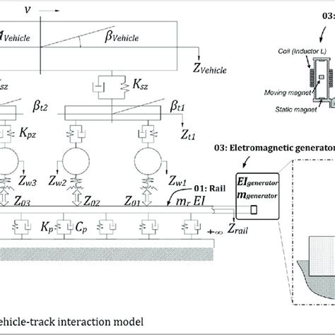 Vehicle Track Interaction Model Download Scientific Diagram