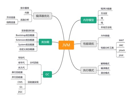 Java面试必考点之jvmjava面试 Jvm Csdn博客