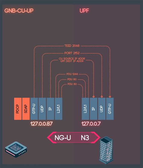 Uplink User Plane Analysis Part 3 5gc Upf And Application Server