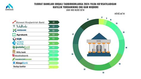 Тадбиркорликни ривожлантириш компанияси 2024 йил мақсадли параметрларини маълум қилди Bankers Uz