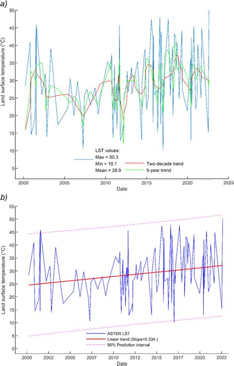 The Average LST Time Series And Its Trends At KST From ASTER In The