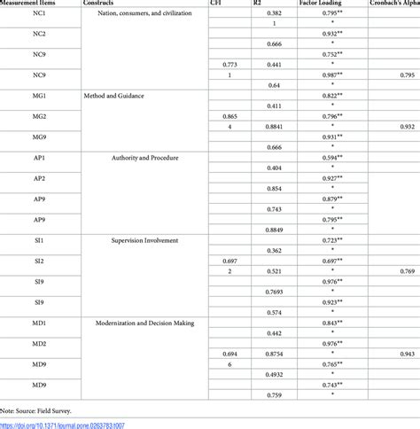The Results Of Cfi Model Values Download Scientific Diagram