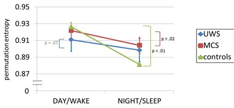 EEG Complexity Change From Day To Night Averaged Across The Whole Download Scientific Diagram