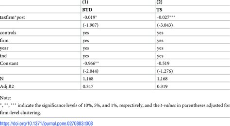 Psm Sample Regression Results Download Scientific Diagram