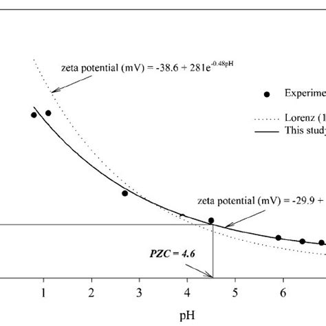 Empirical relation between pH and zeta potential ζ Download Scientific Diagram
